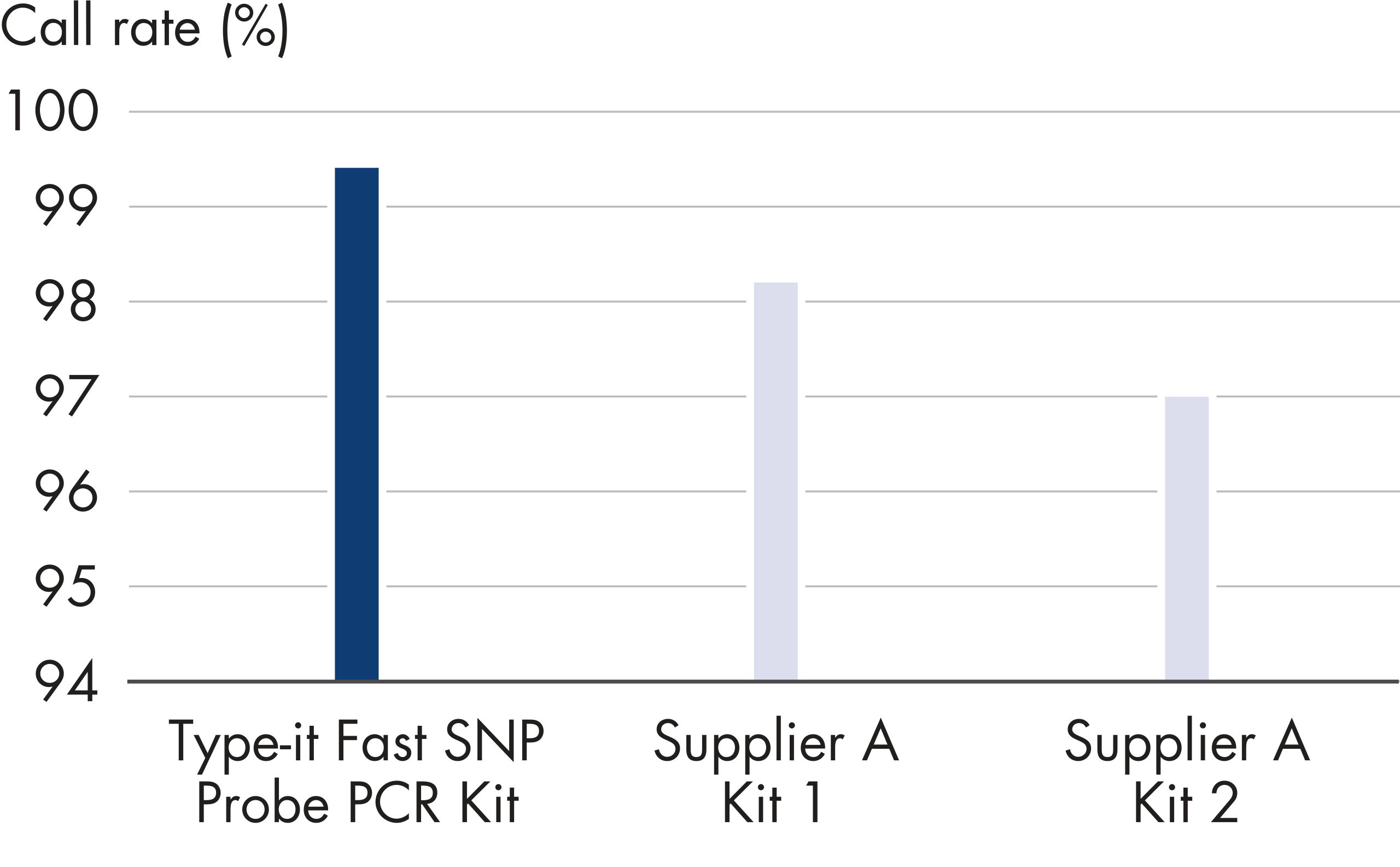 Type-it Fast SNP Probe PCR Kit