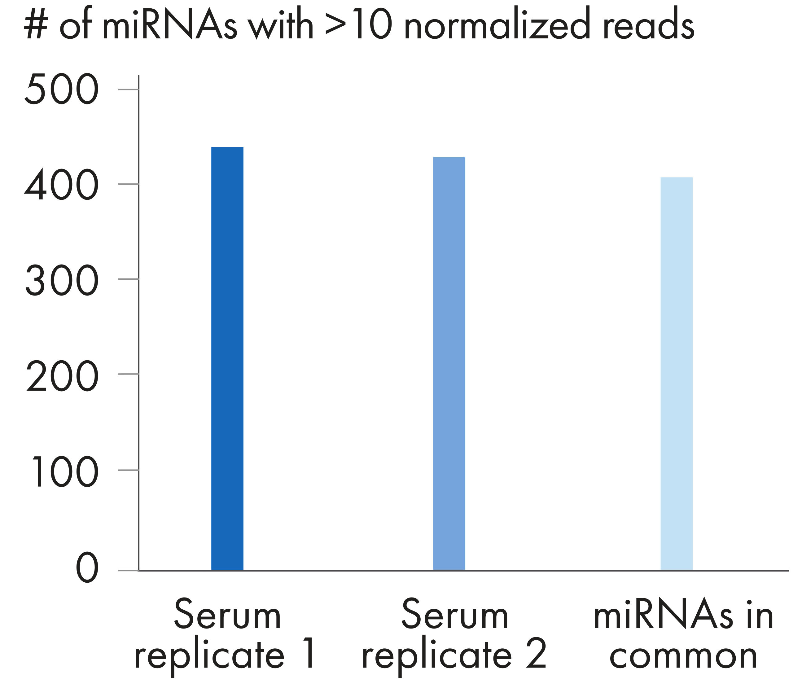 QIAseq miRNA Library Kit