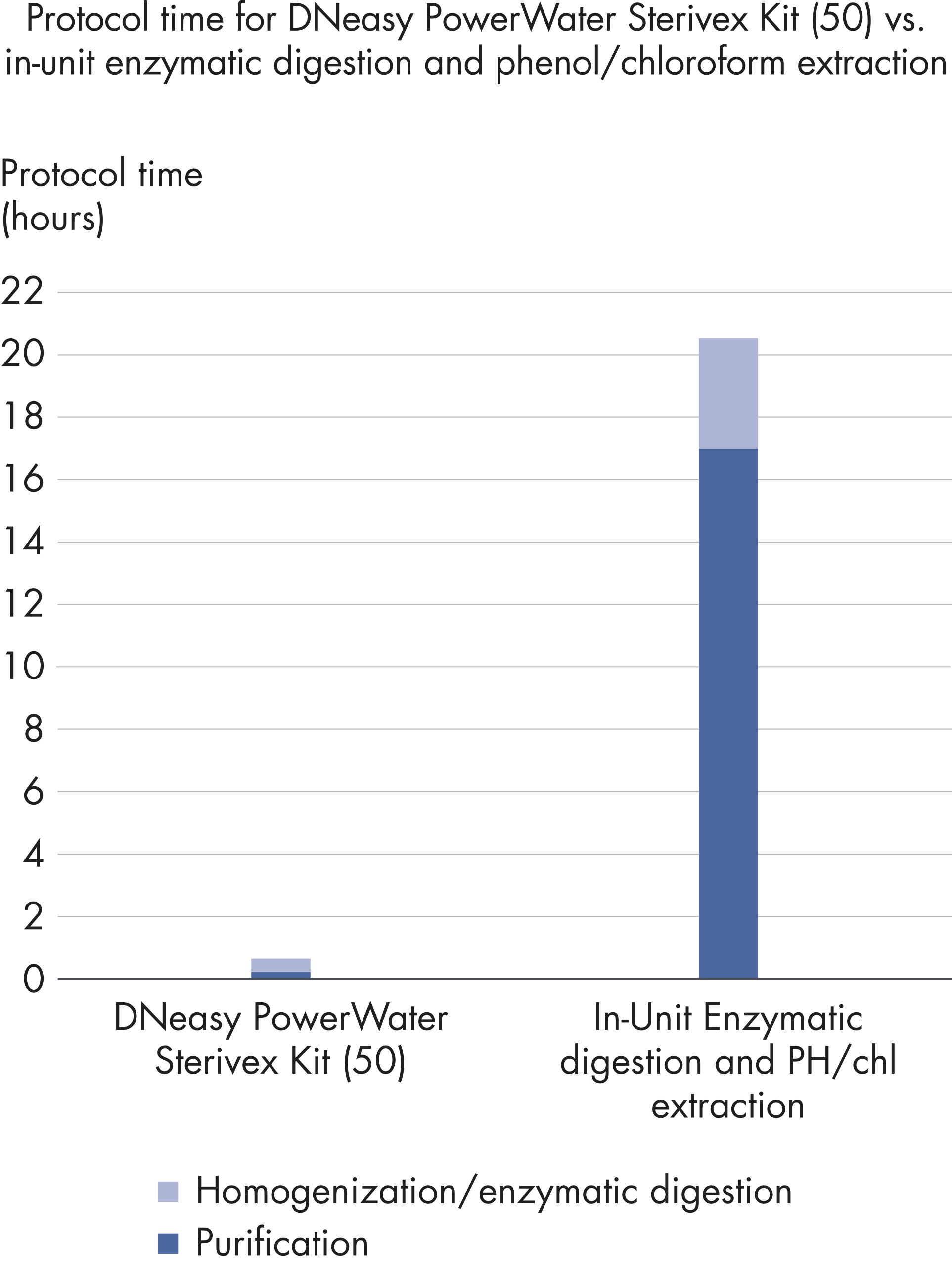 DNeasy PowerWater Sterivex Kit