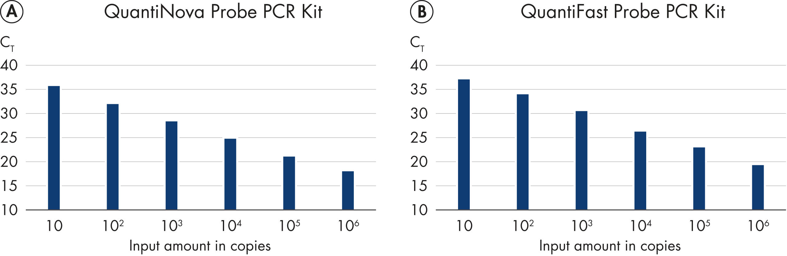 QuantiNova PCR Kits