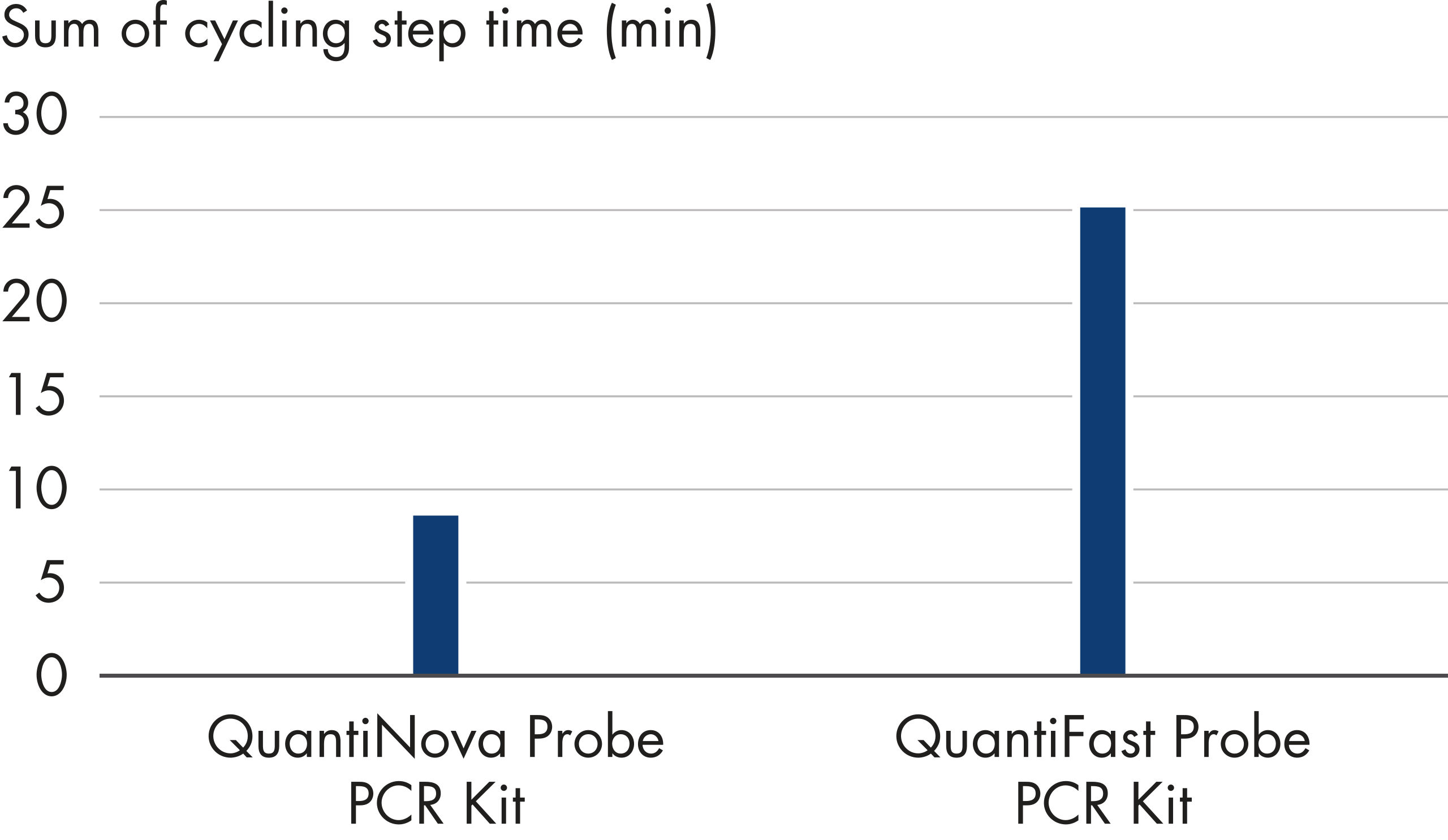 QuantiNova PCR Kits