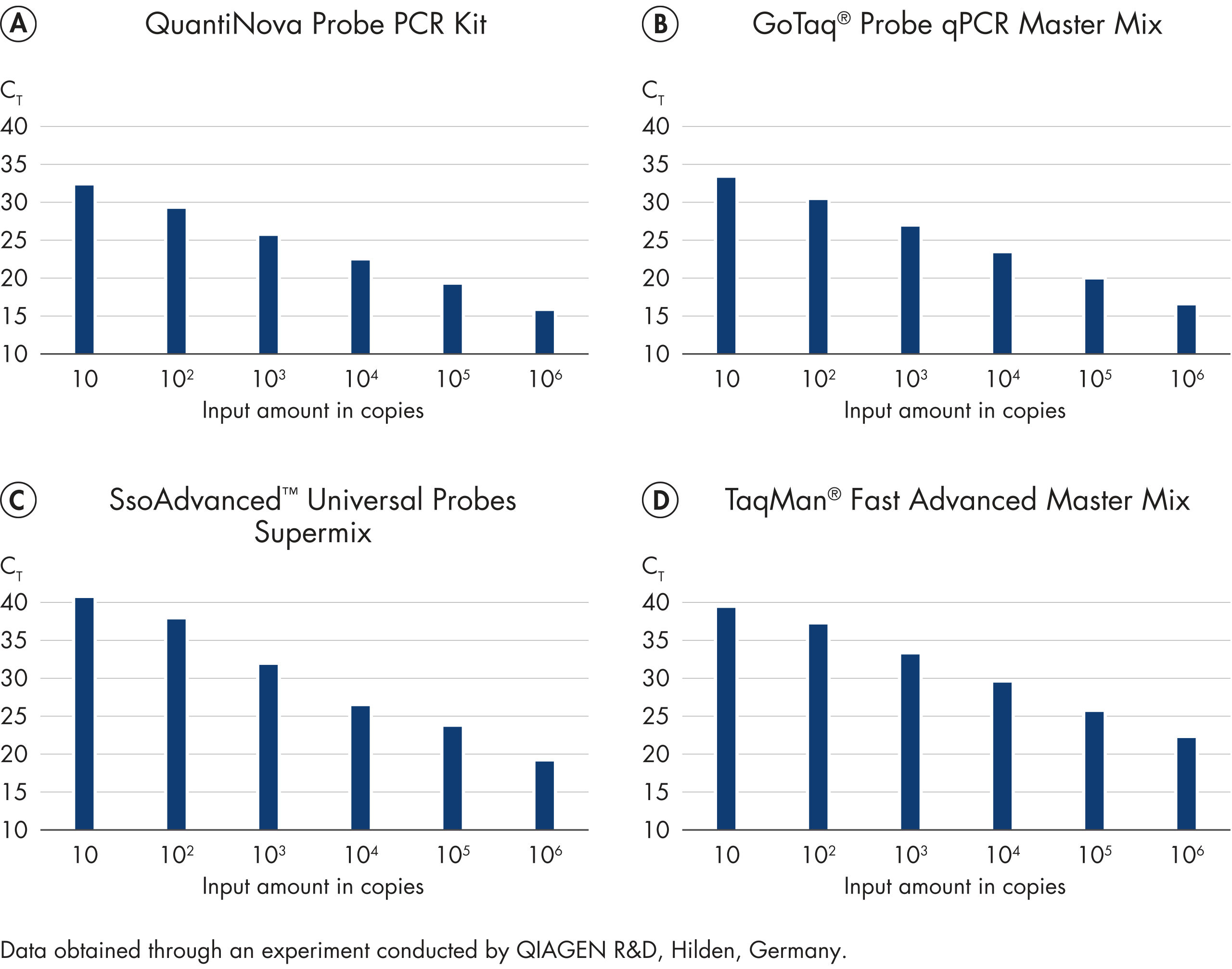 QuantiNova PCR Kits