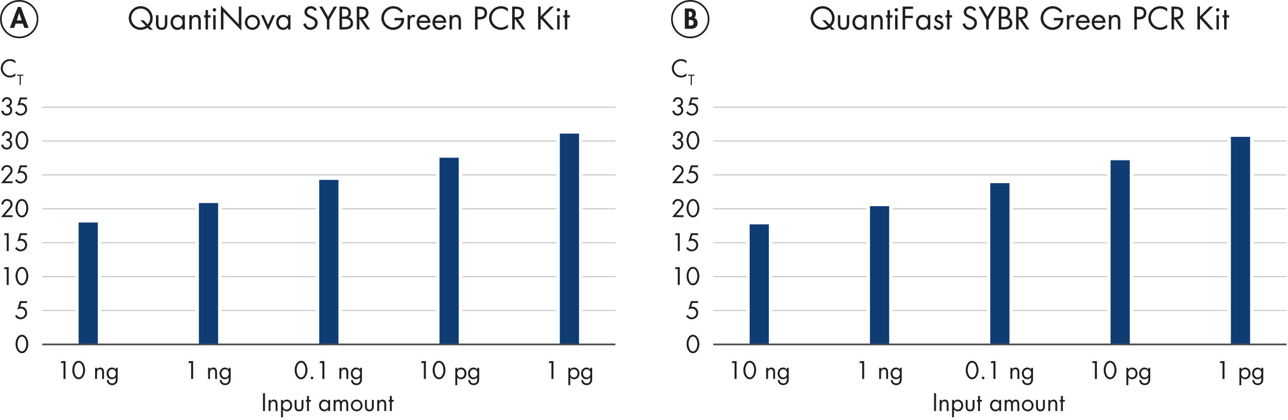 QuantiNova PCR Kits