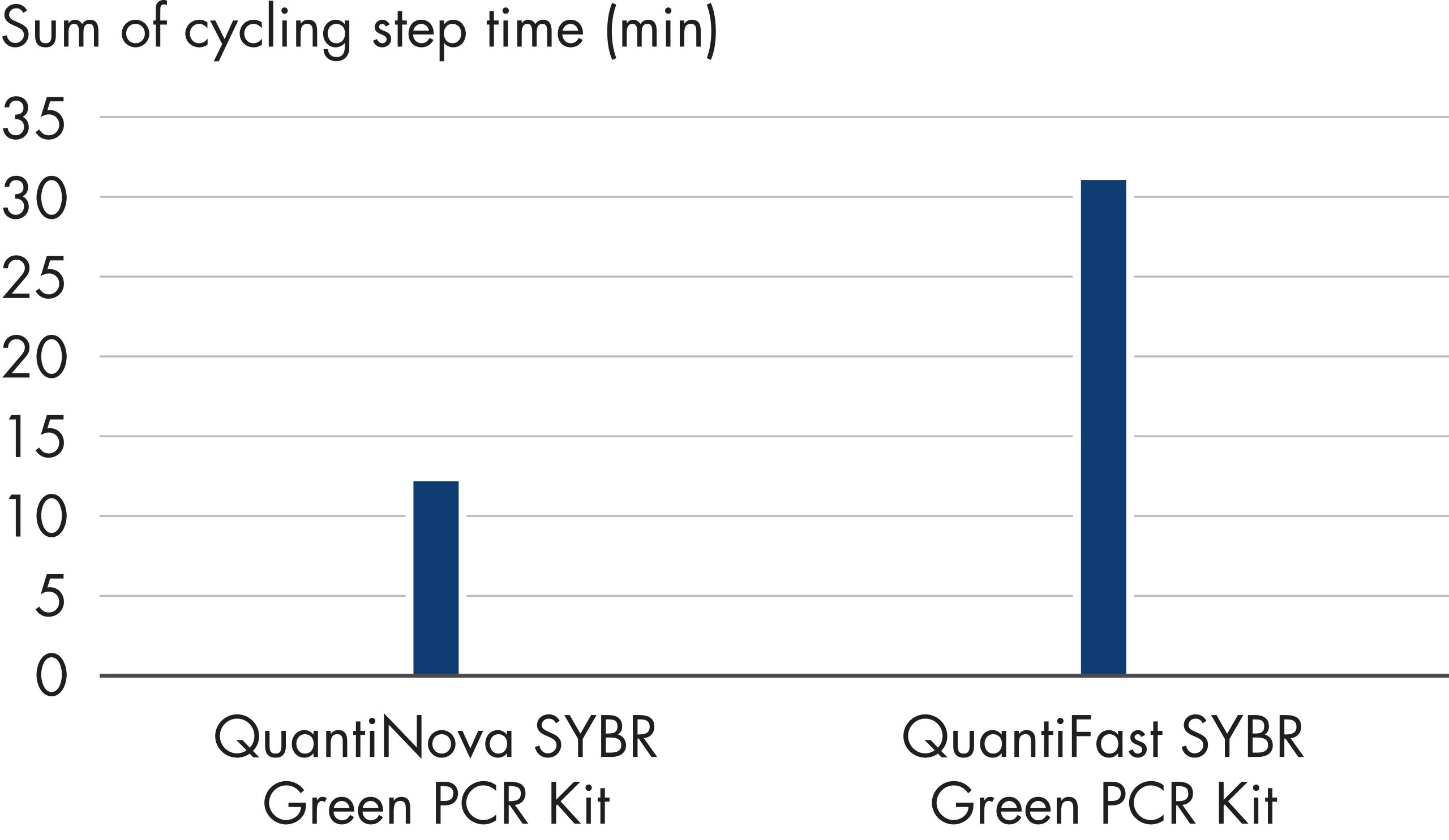 QuantiNova SYBR Green PCR Kit -100_Qiagen_优宁维(univ)商城