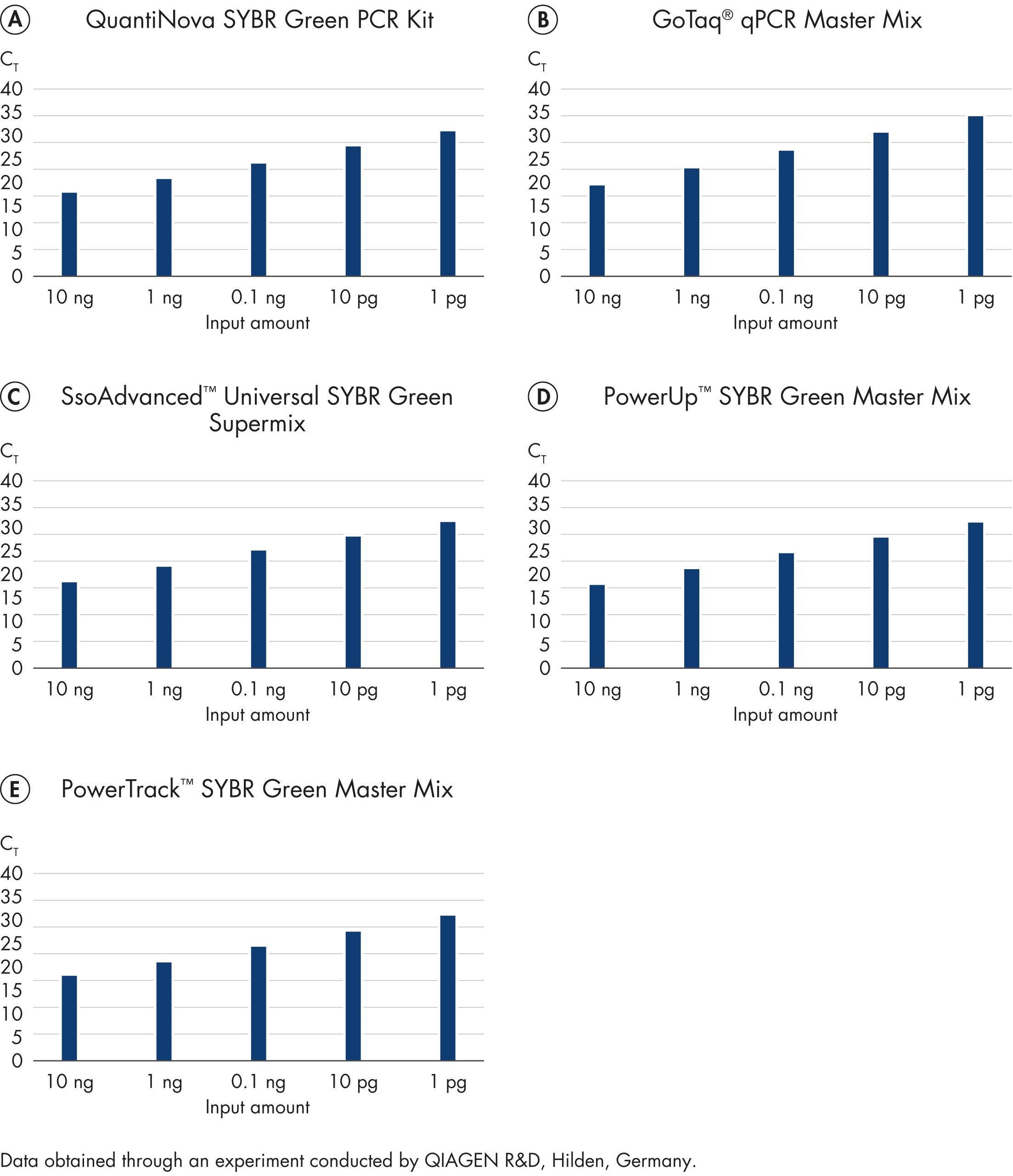 QuantiNova SYBR Green PCR Kit -100_Qiagen_优宁维(univ)商城