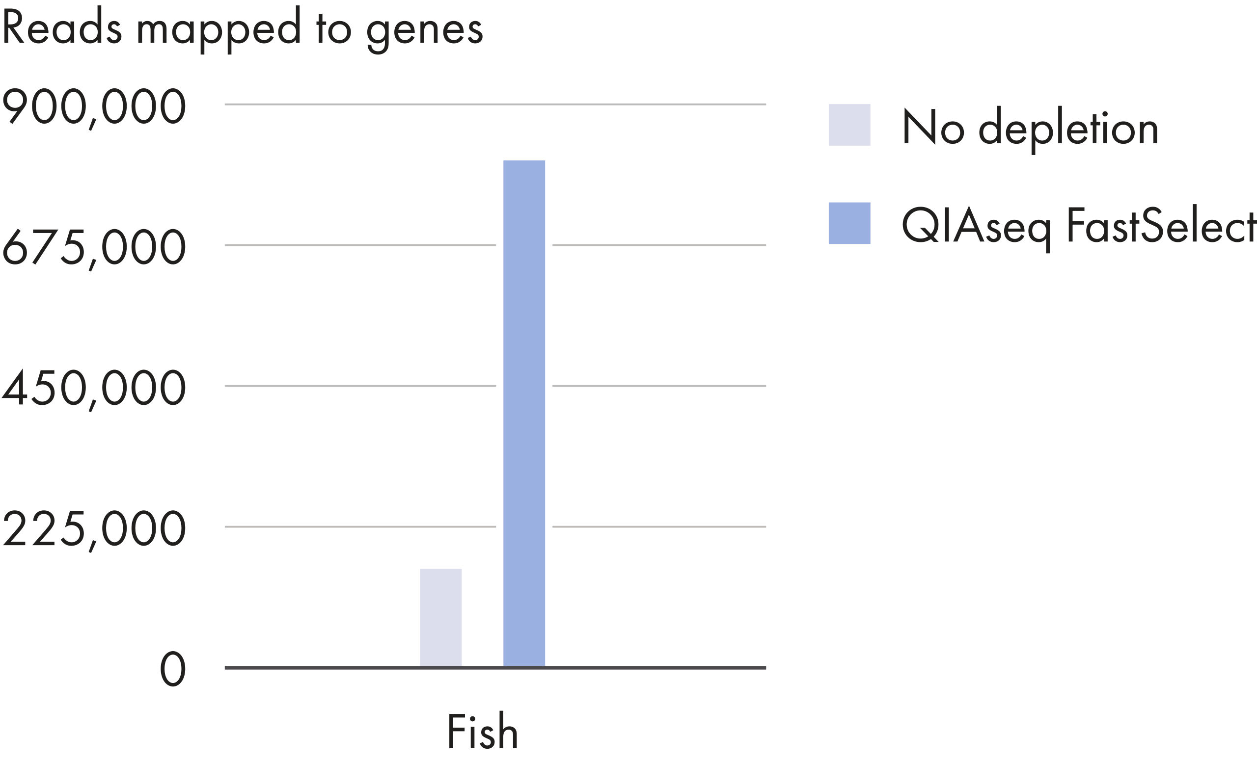 QIAseq FastSelect –rRNA Fish Kits