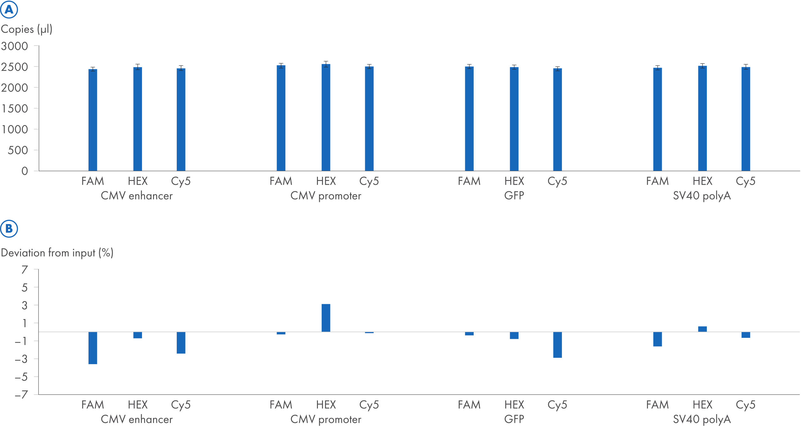 QIAcuity - Cell and Gene Therapy Products | QIAGEN