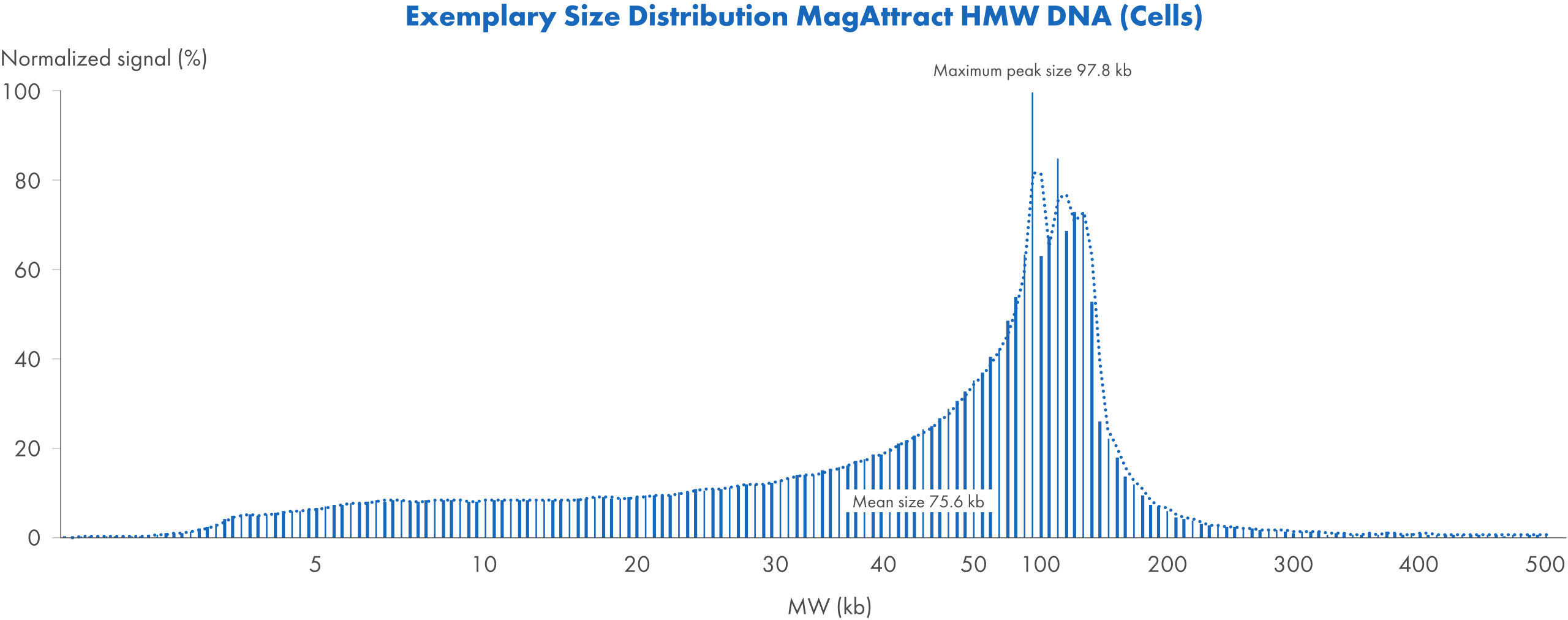 MagAttract HMW DNA Kit