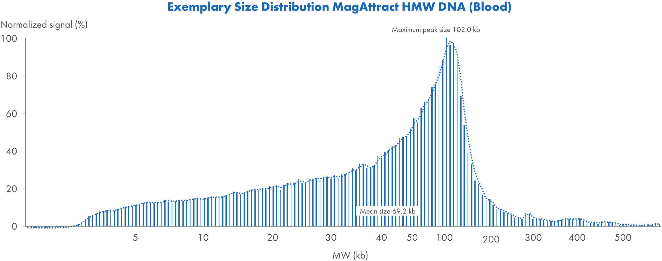 MagAttract HMW DNA Kit