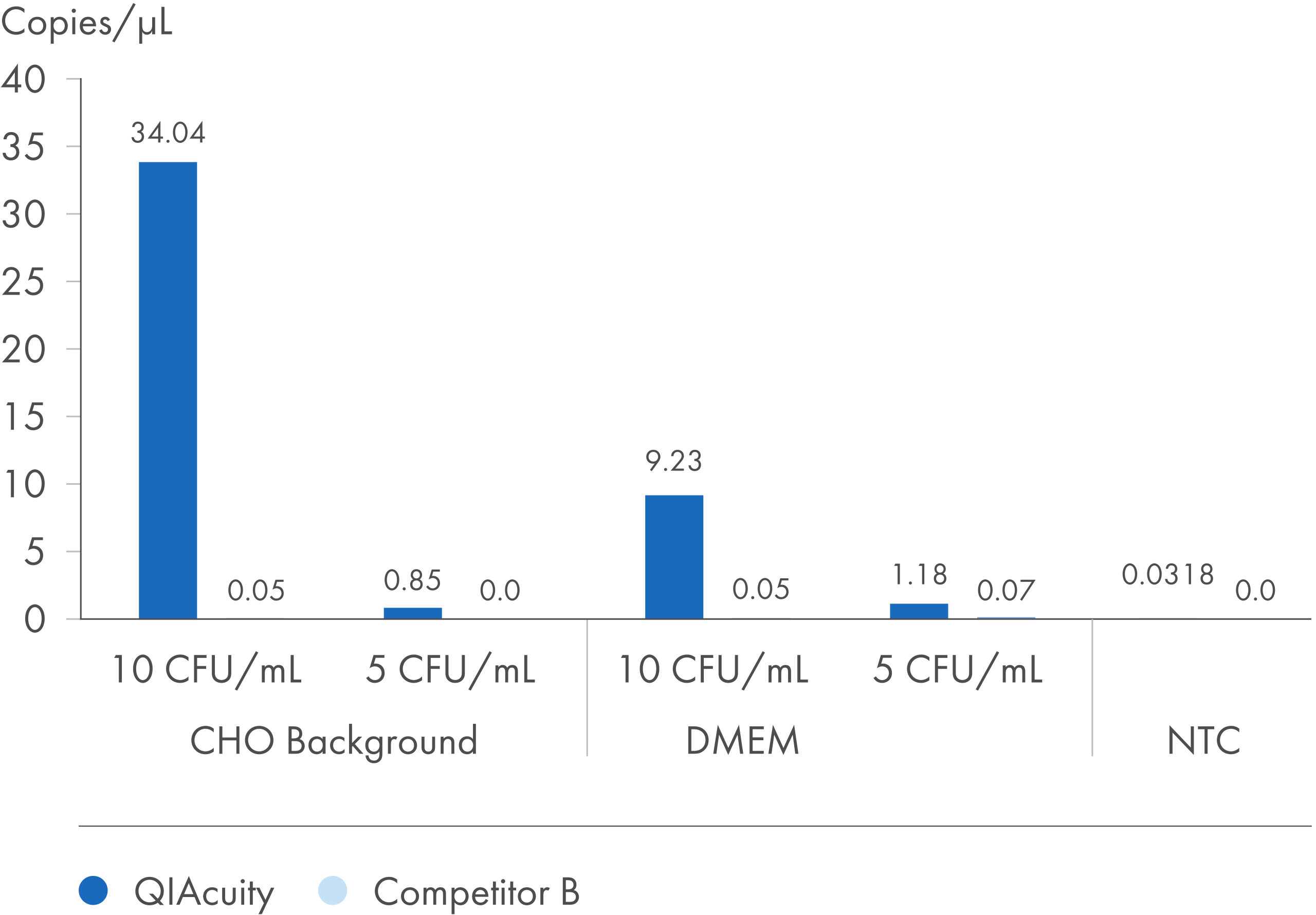 QIAcuity Mycoplasma Quant Kit and Standards