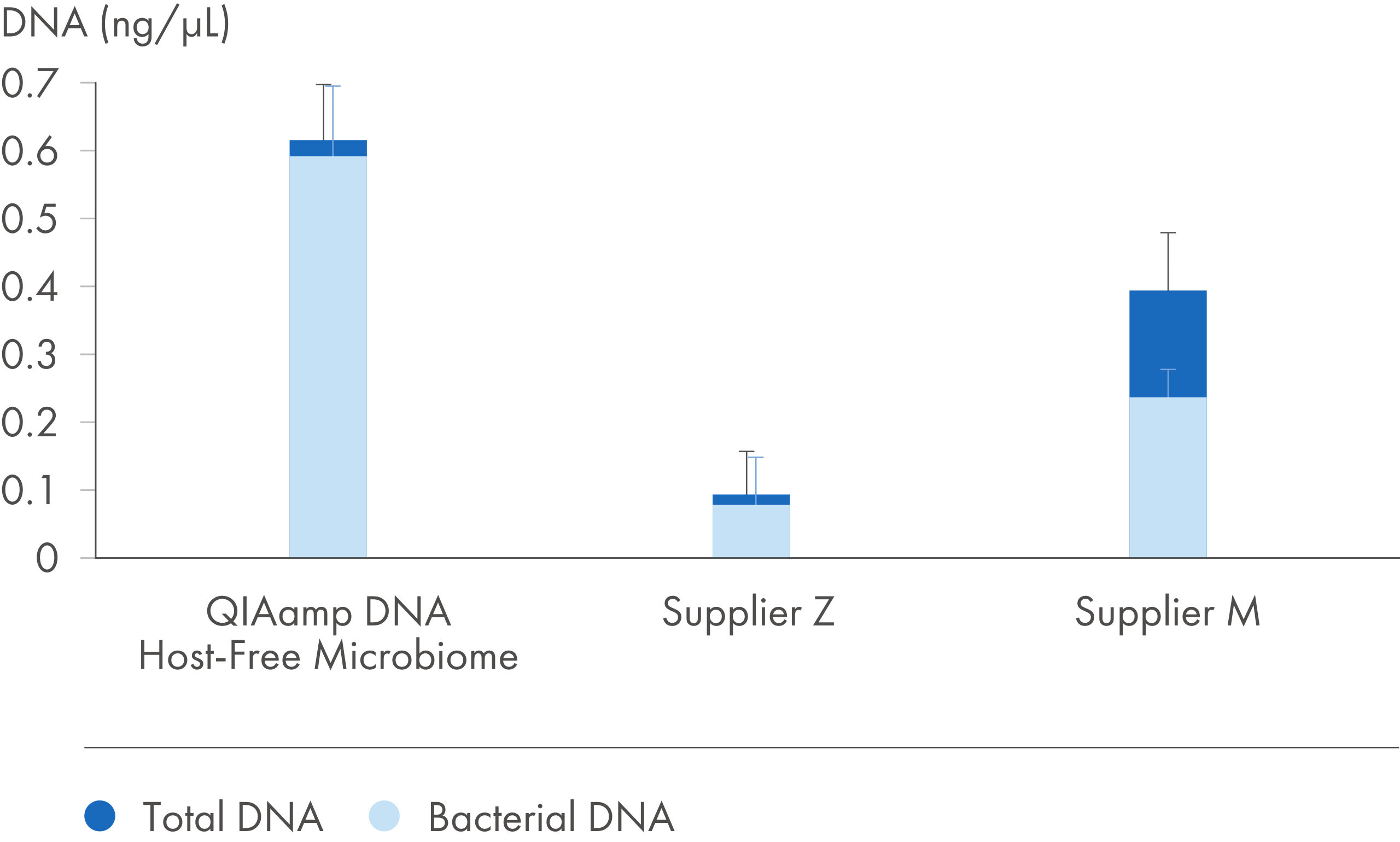 DNA Extraction | Host-Free Microbiome DNA | QIAGEN