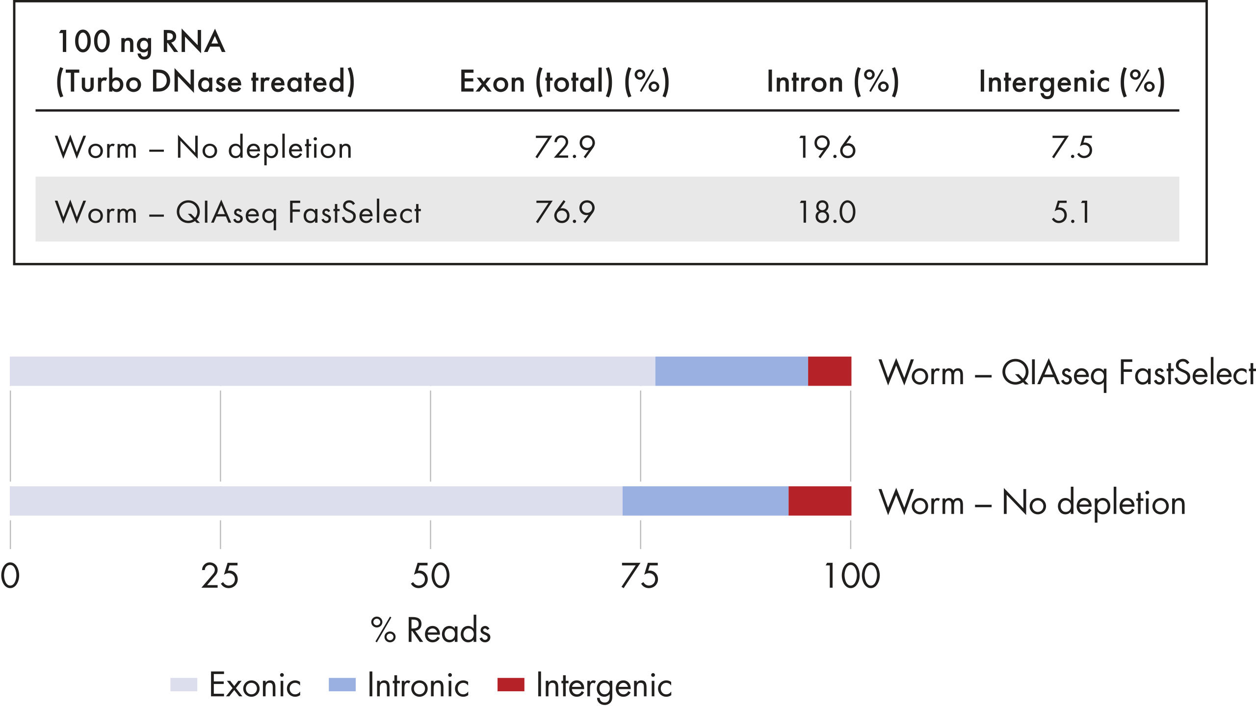QIAseq FastSelect –rRNA Worm Kits