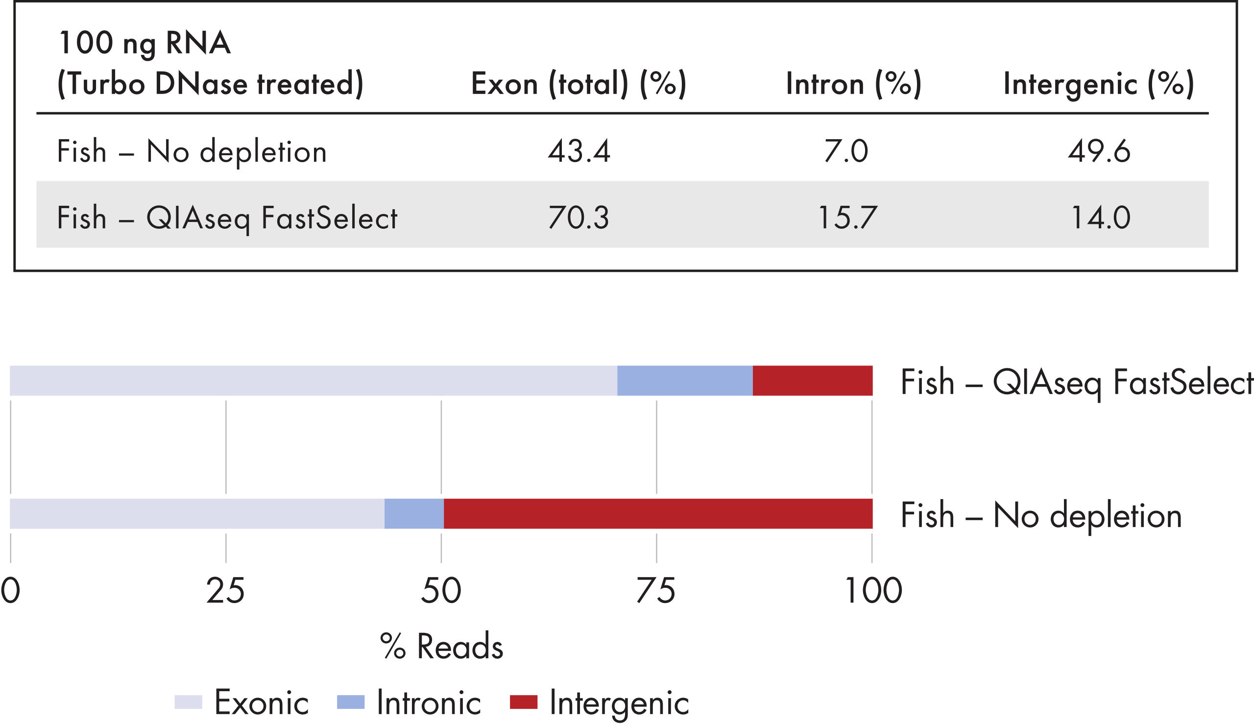 QIAseq FastSelect –rRNA Fish Kits