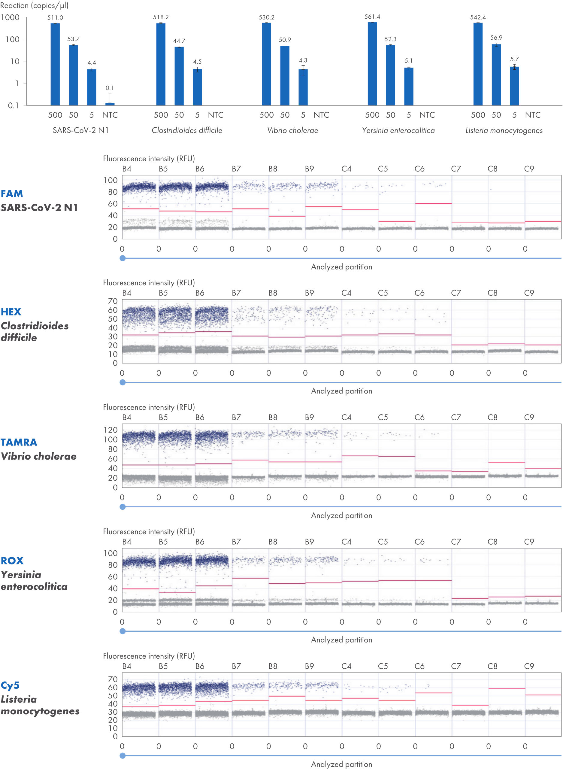 QIAcuity OneStep Advanced Probe Kit | QIAGEN