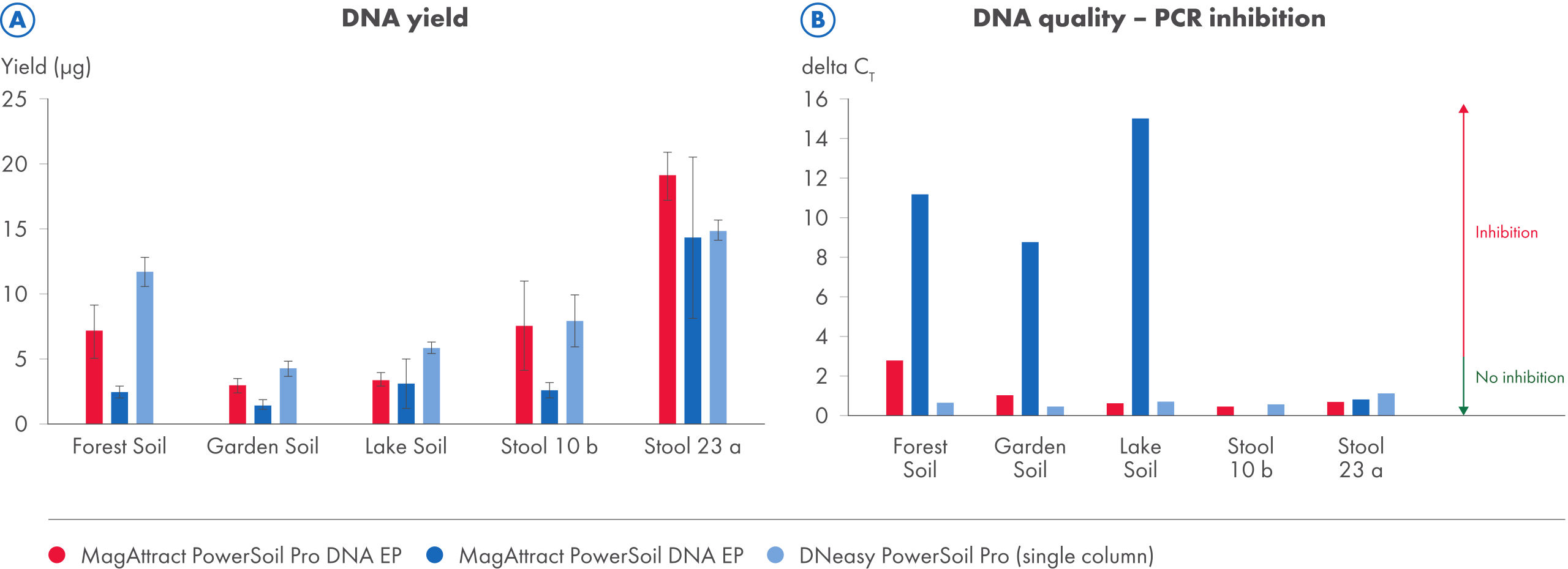MagAttract Power Soil Pro DNA Kit
