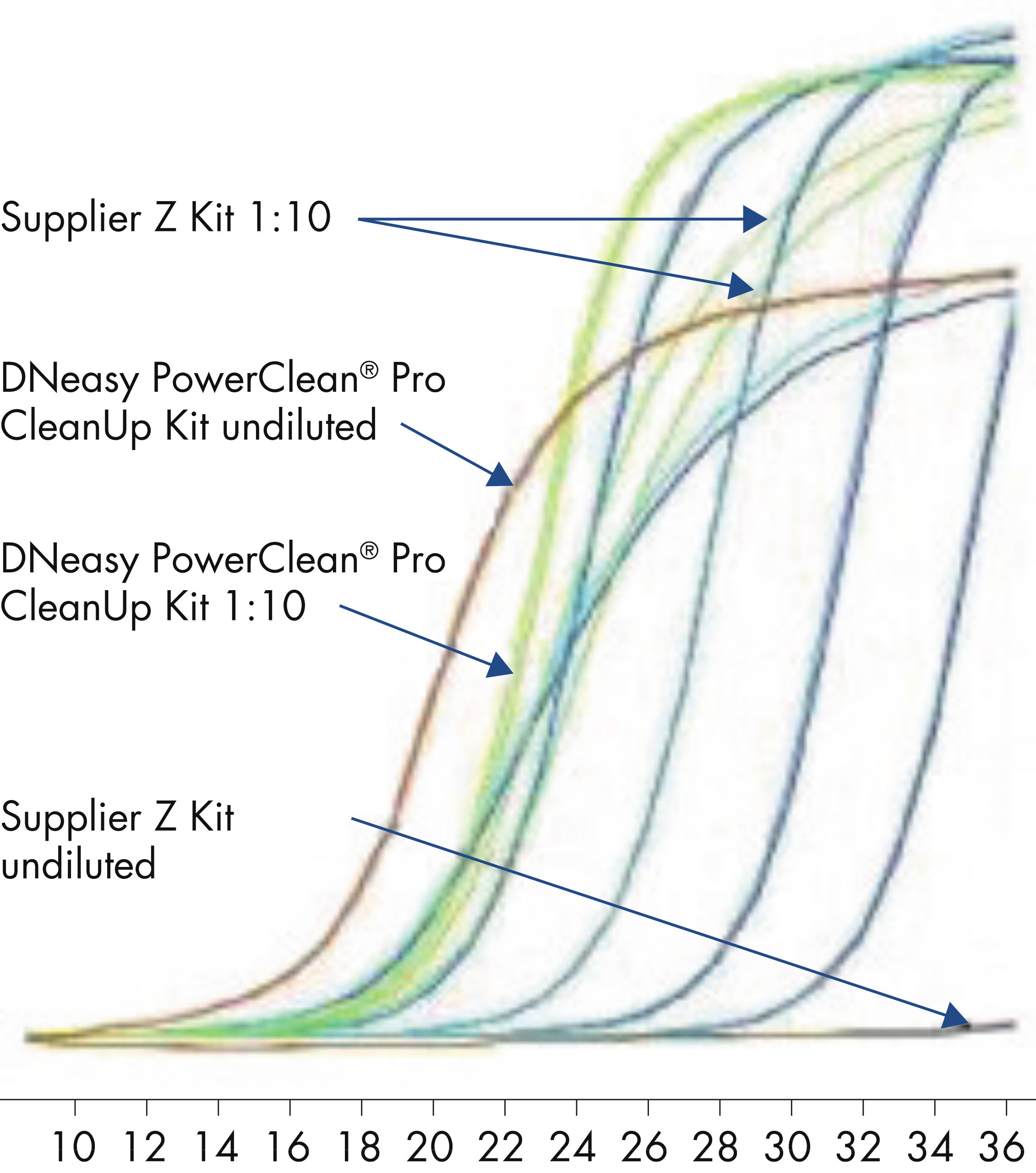 DNeasy PowerClean Pro Cleanup Kit
