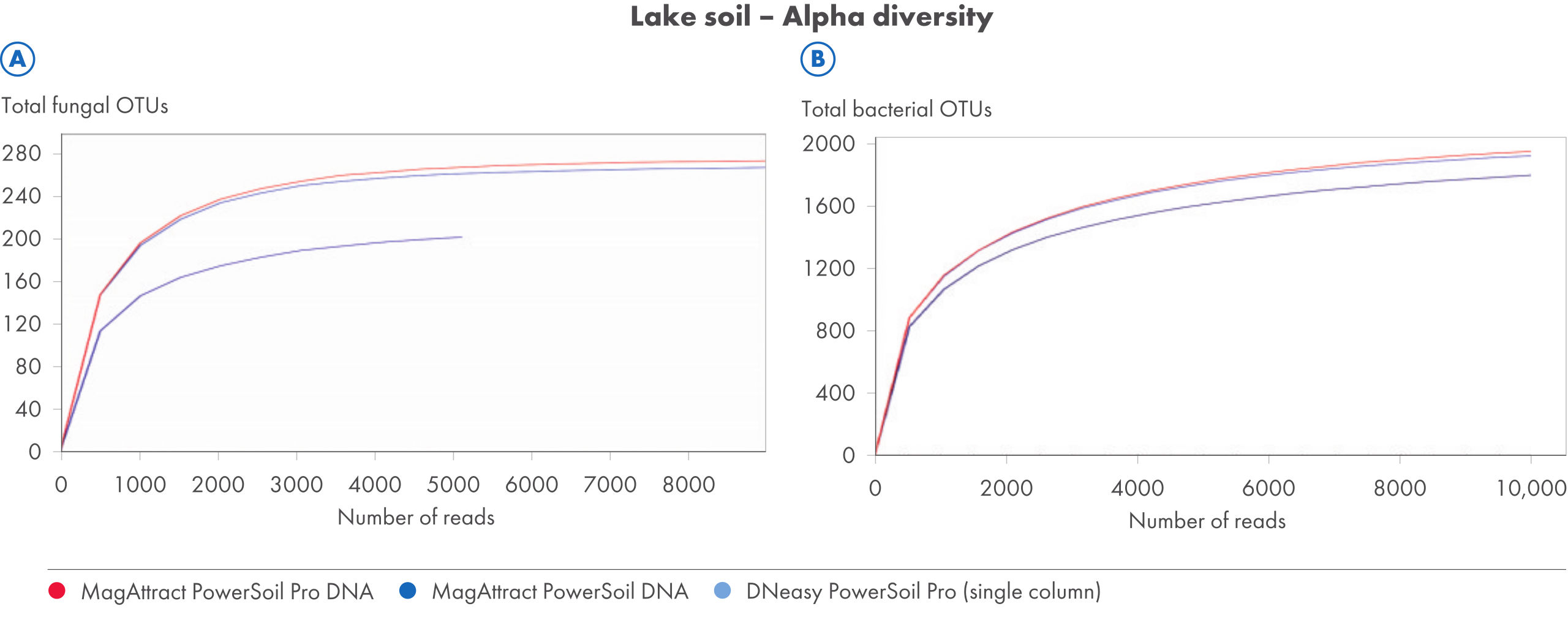 MagAttract Power Soil Pro DNA Kit