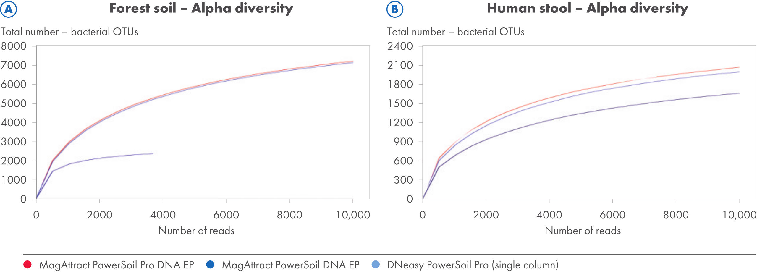 MagAttract Power Soil Pro DNA Kit
