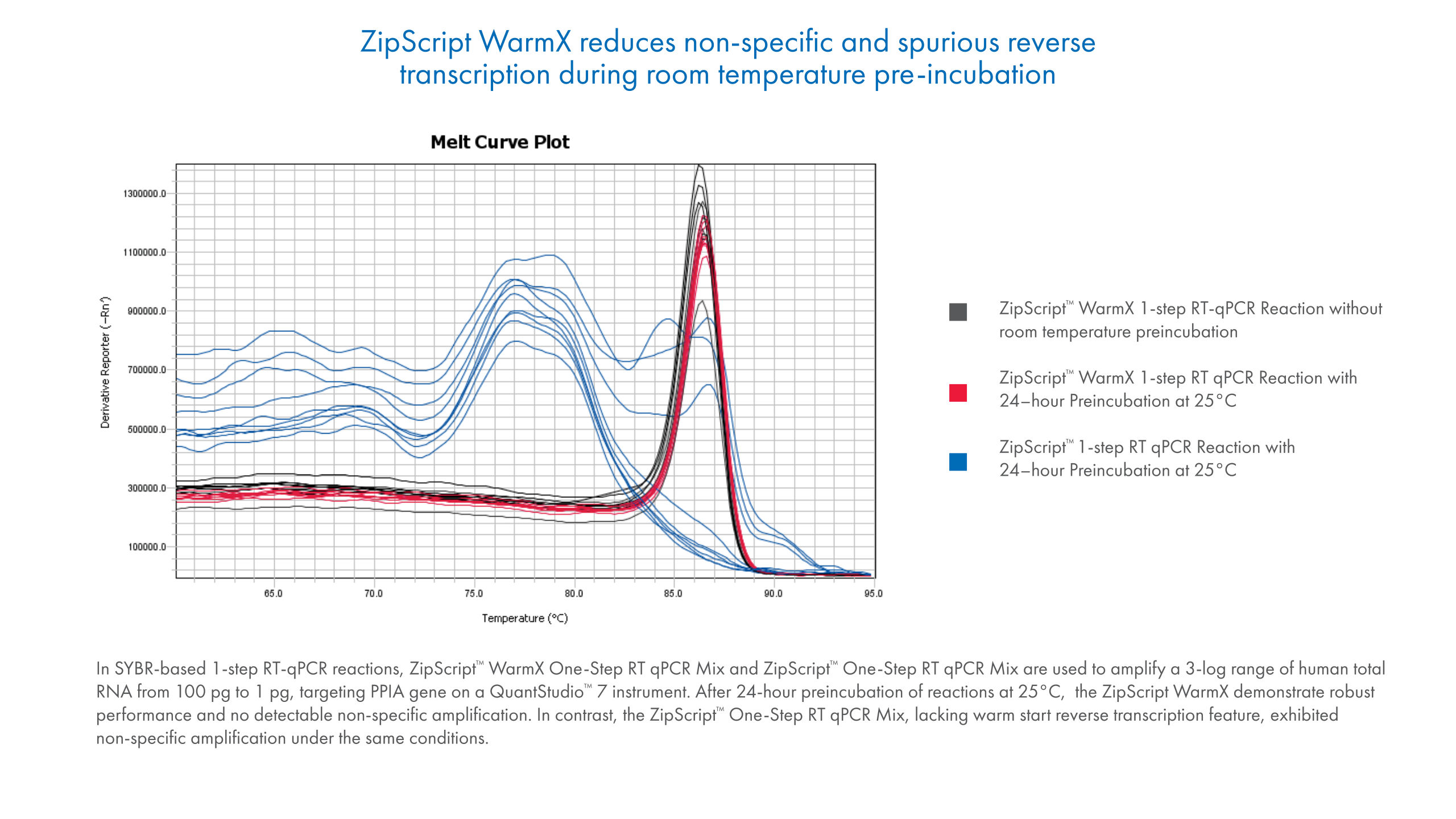 ZipScript and ZipScript WarmX One-Step RT-qPCR Kits