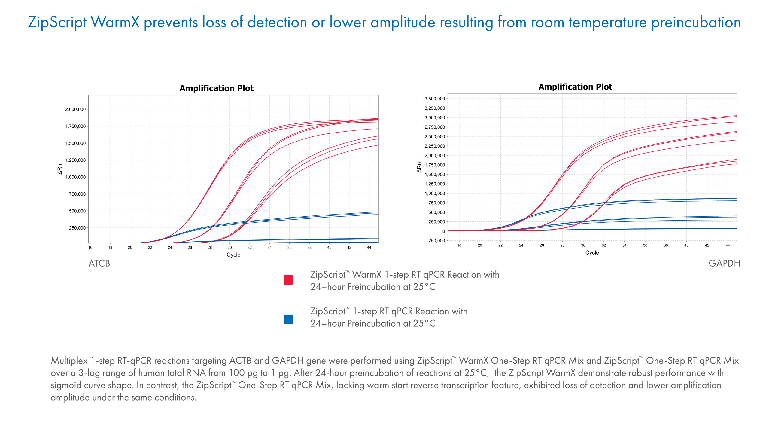 ZipScript and ZipScript WarmX One-Step RT-qPCR Kits