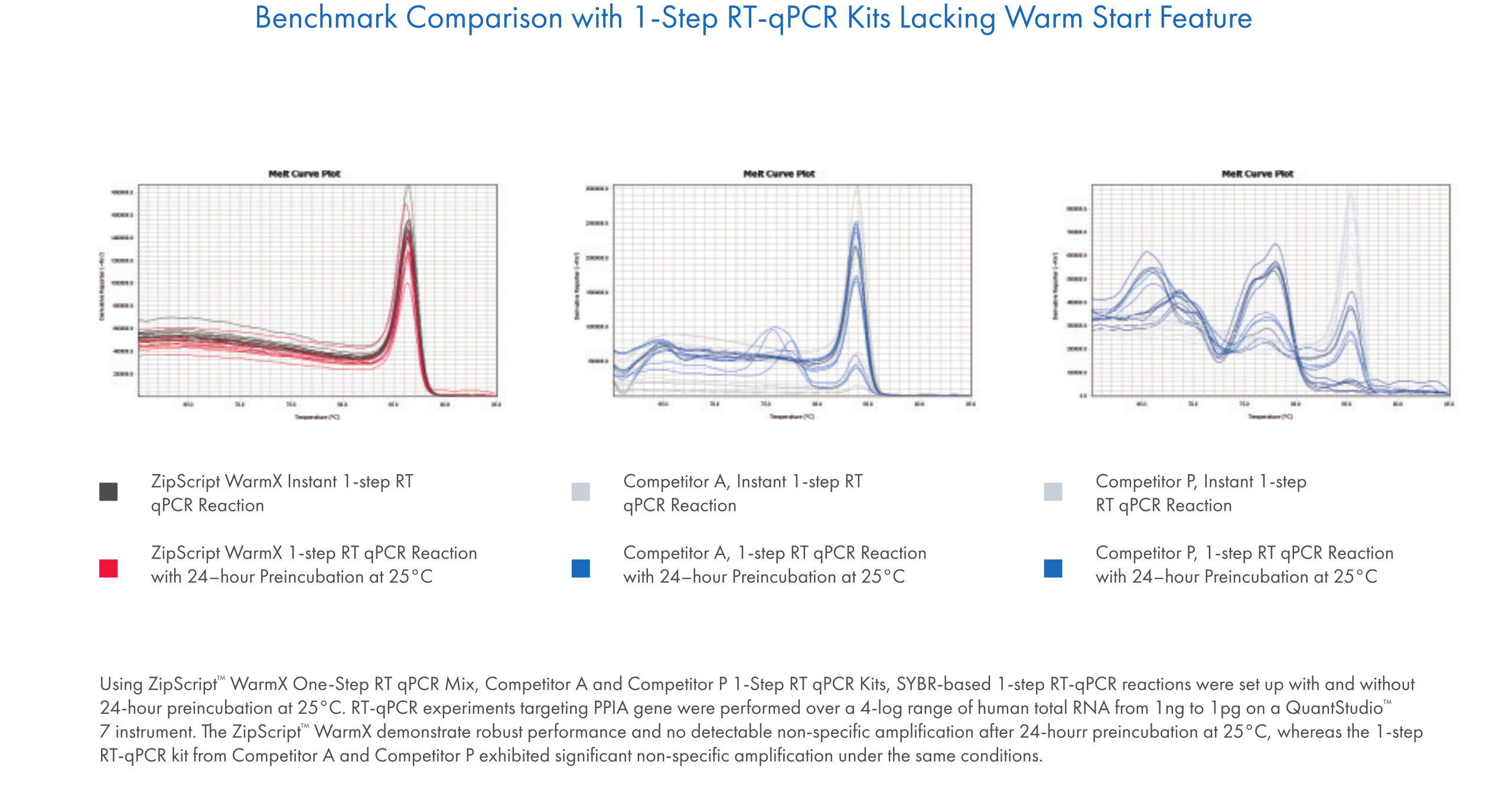 ZipScript and ZipScript WarmX One-Step RT-qPCR Kits