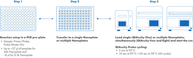 QIAcuity OneStep Advanced EG Kit