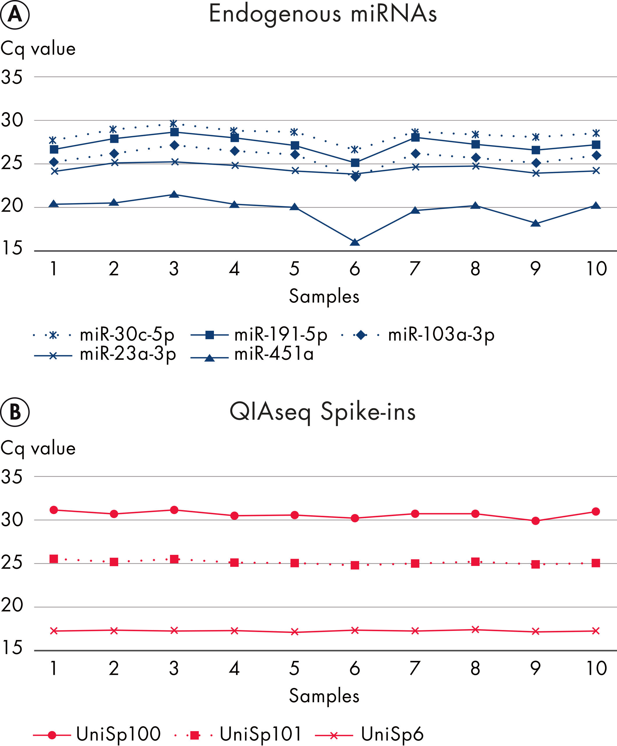 QIAseq miRNA Library QC PCR Panel and Assays