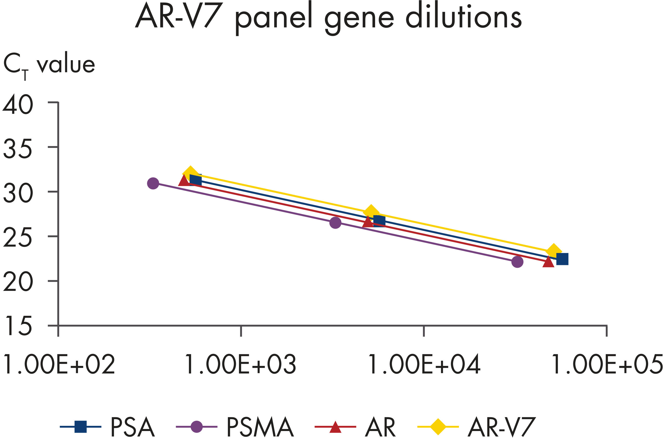 AdnaTest ProstateCancerPanel AR-V7