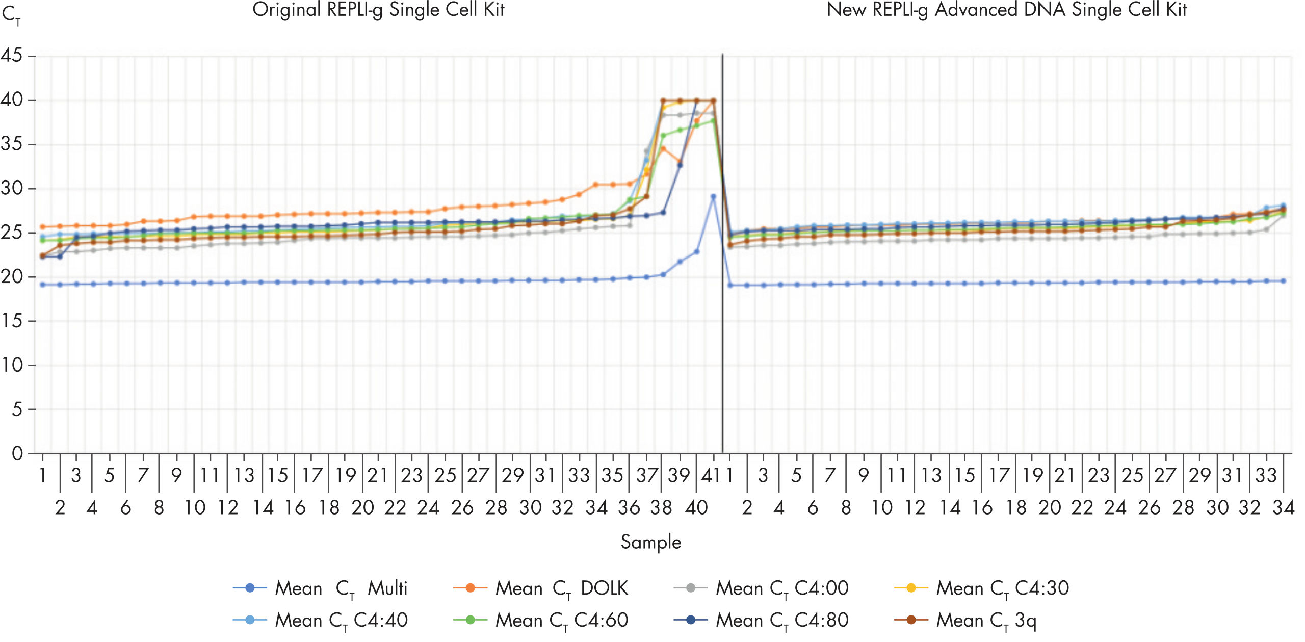 REPLI-g Advanced DNA Single Cell Kit
