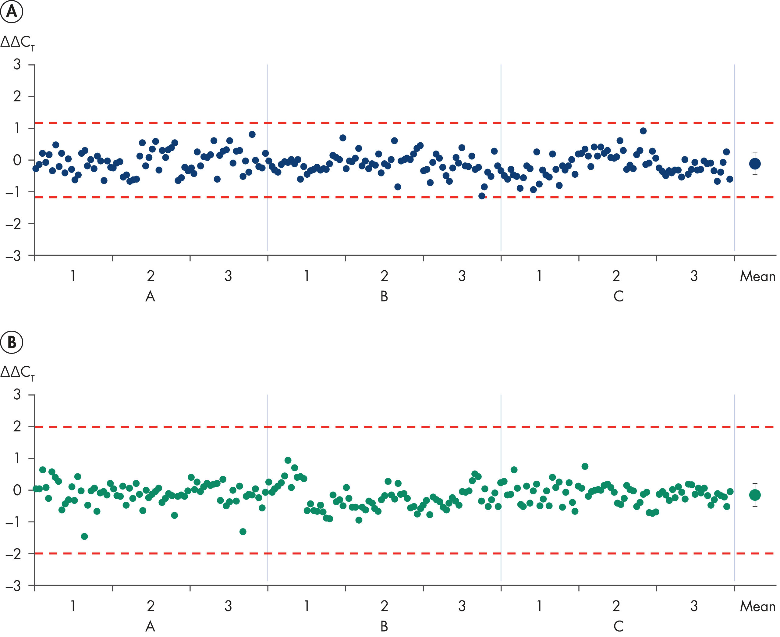 PAXgene Blood RNA Kit IVD