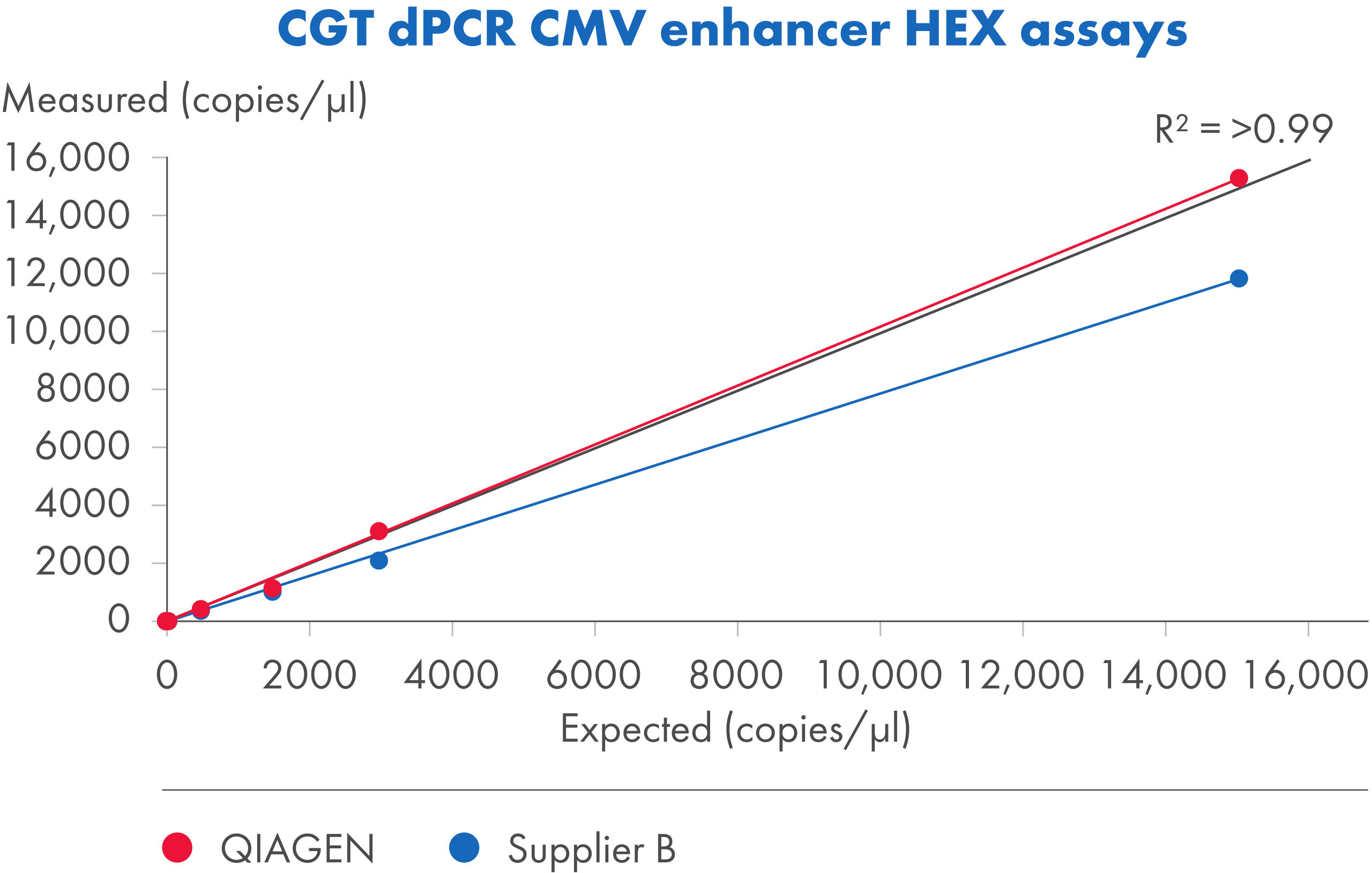 QIAcuity - Cell and Gene Therapy Products | QIAGEN