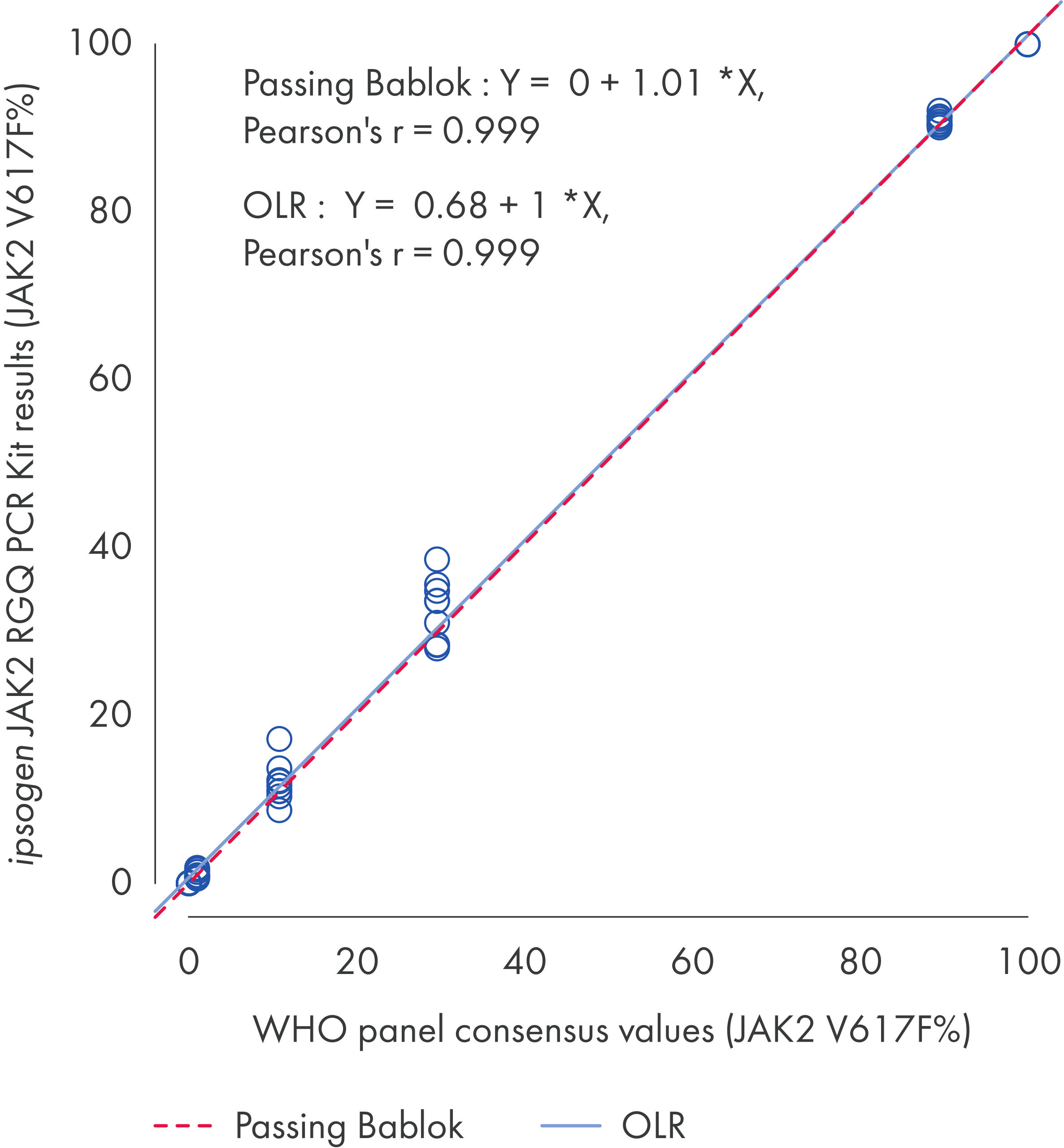 ipsogen JAK2 RGQ PCR Kit – IVDR