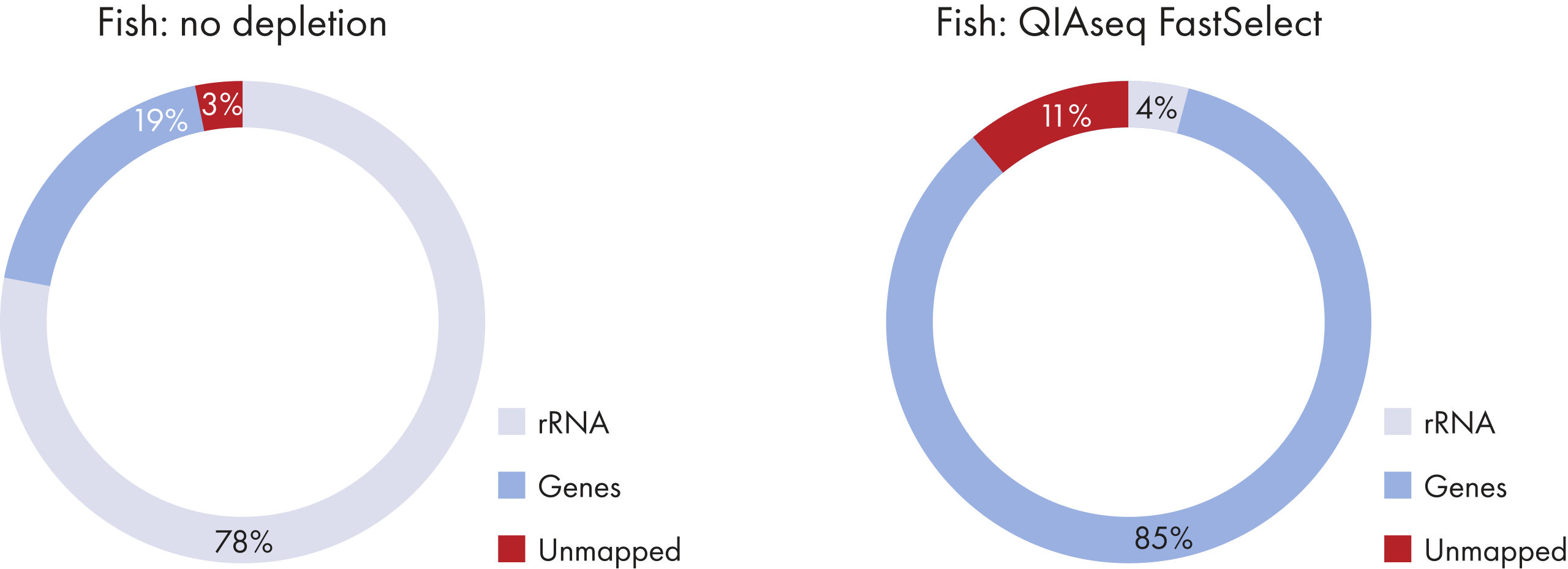 QIAseq FastSelect –rRNA Fish Kits