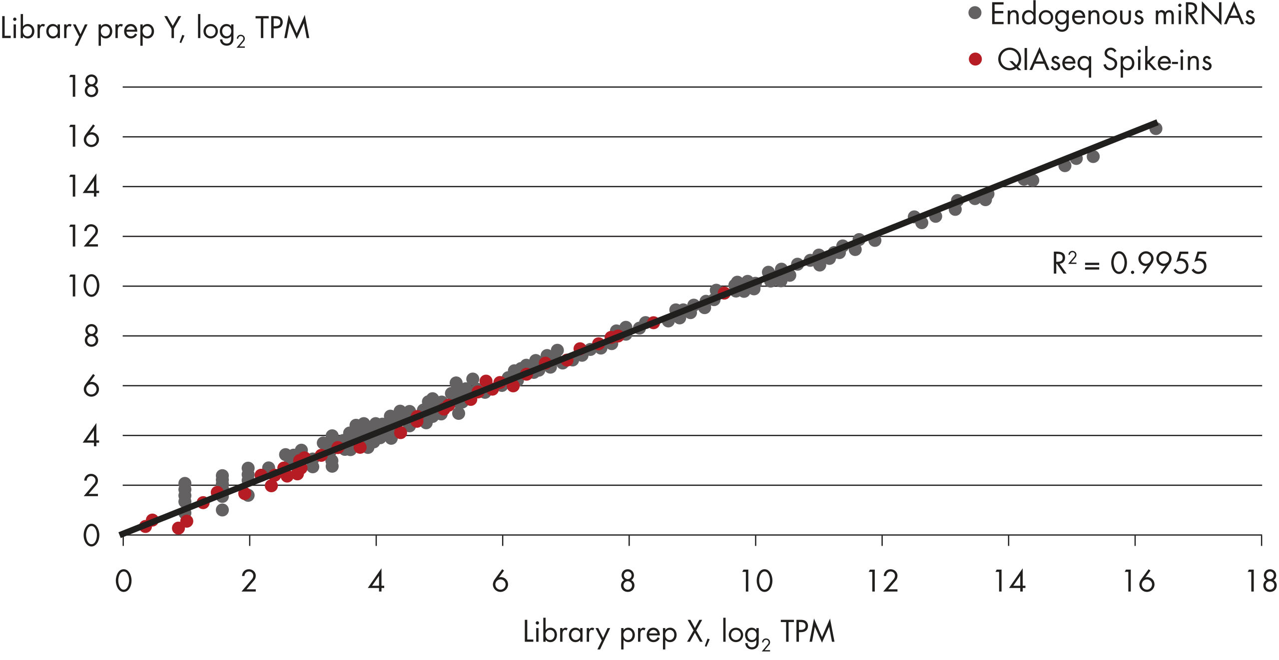 QIAseq miRNA Library QC PCR Panel and Assays