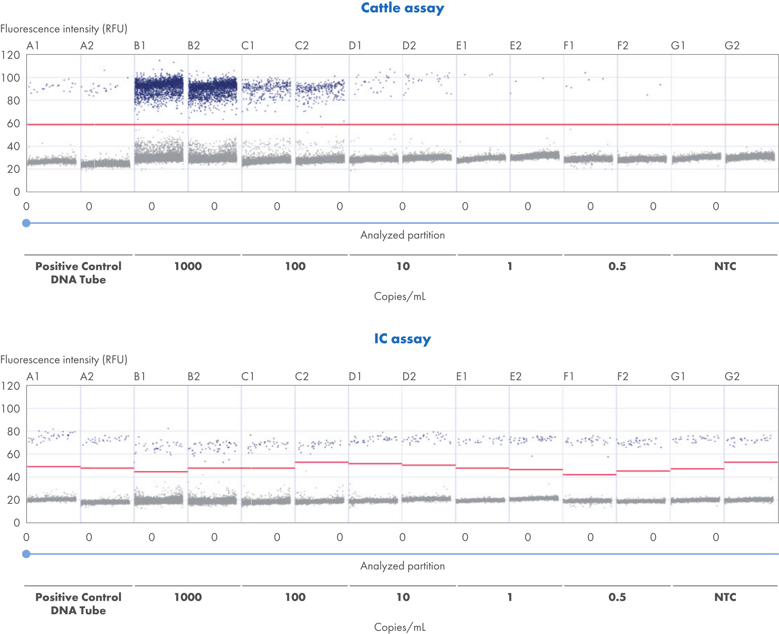 QIAcuity mericonFood Testing Kits