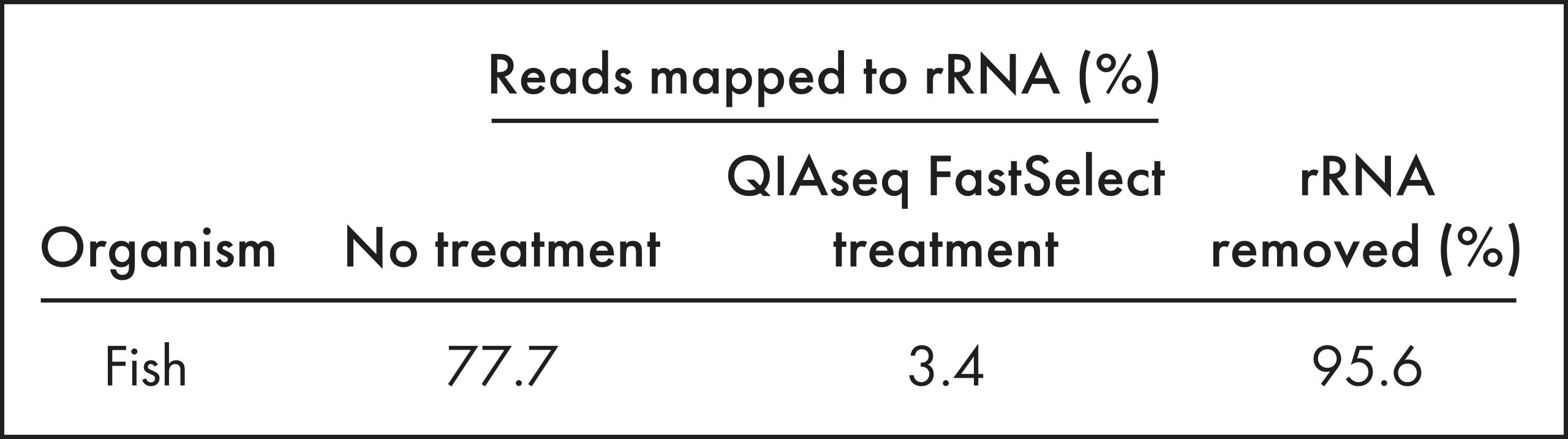 QIAseq FastSelect –rRNA Fish Kits