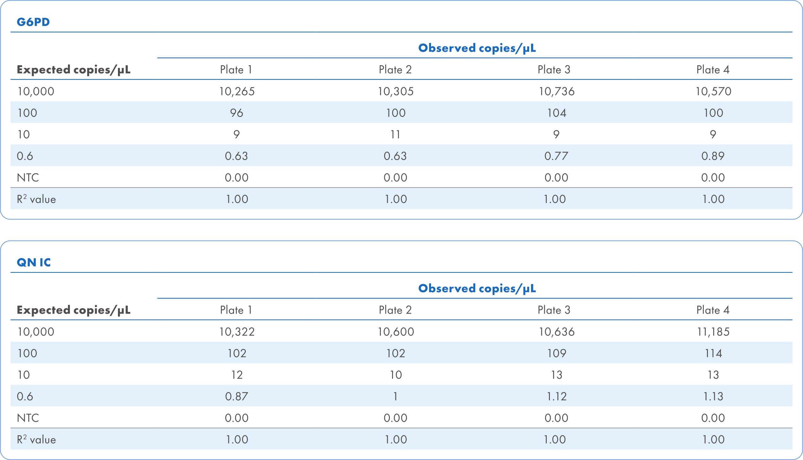 QIAcuity OneStep Advanced EG Kit