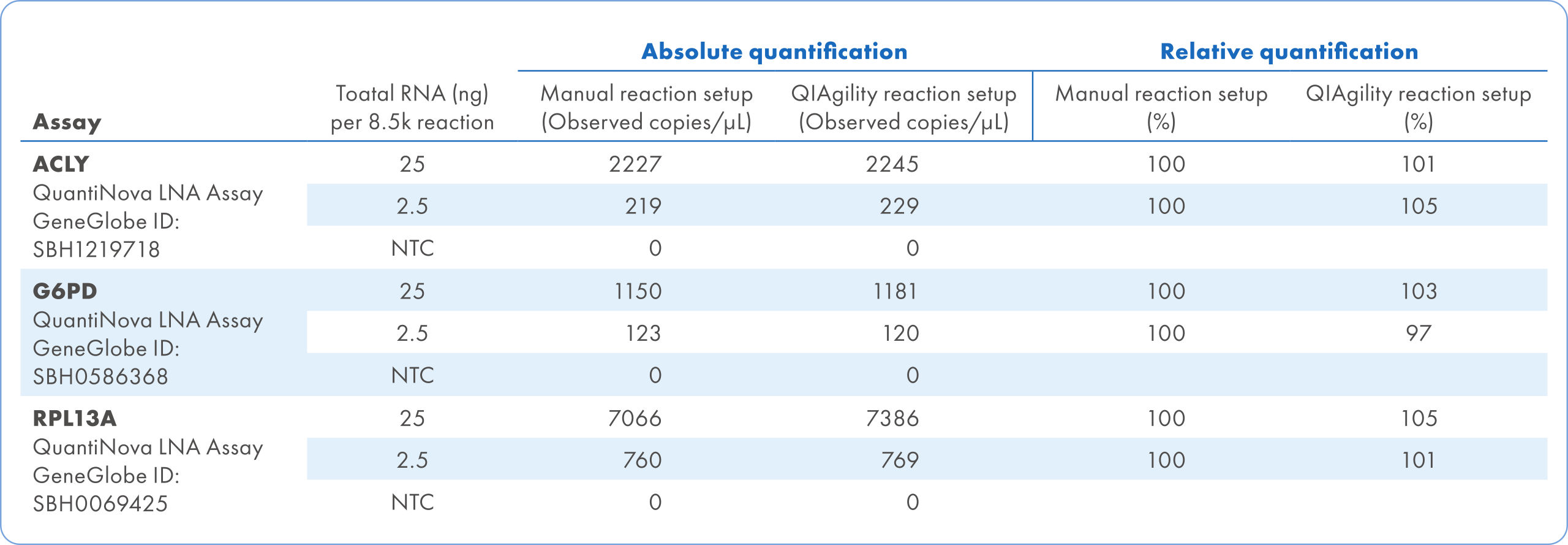 QIAcuity OneStep Advanced EG Kit