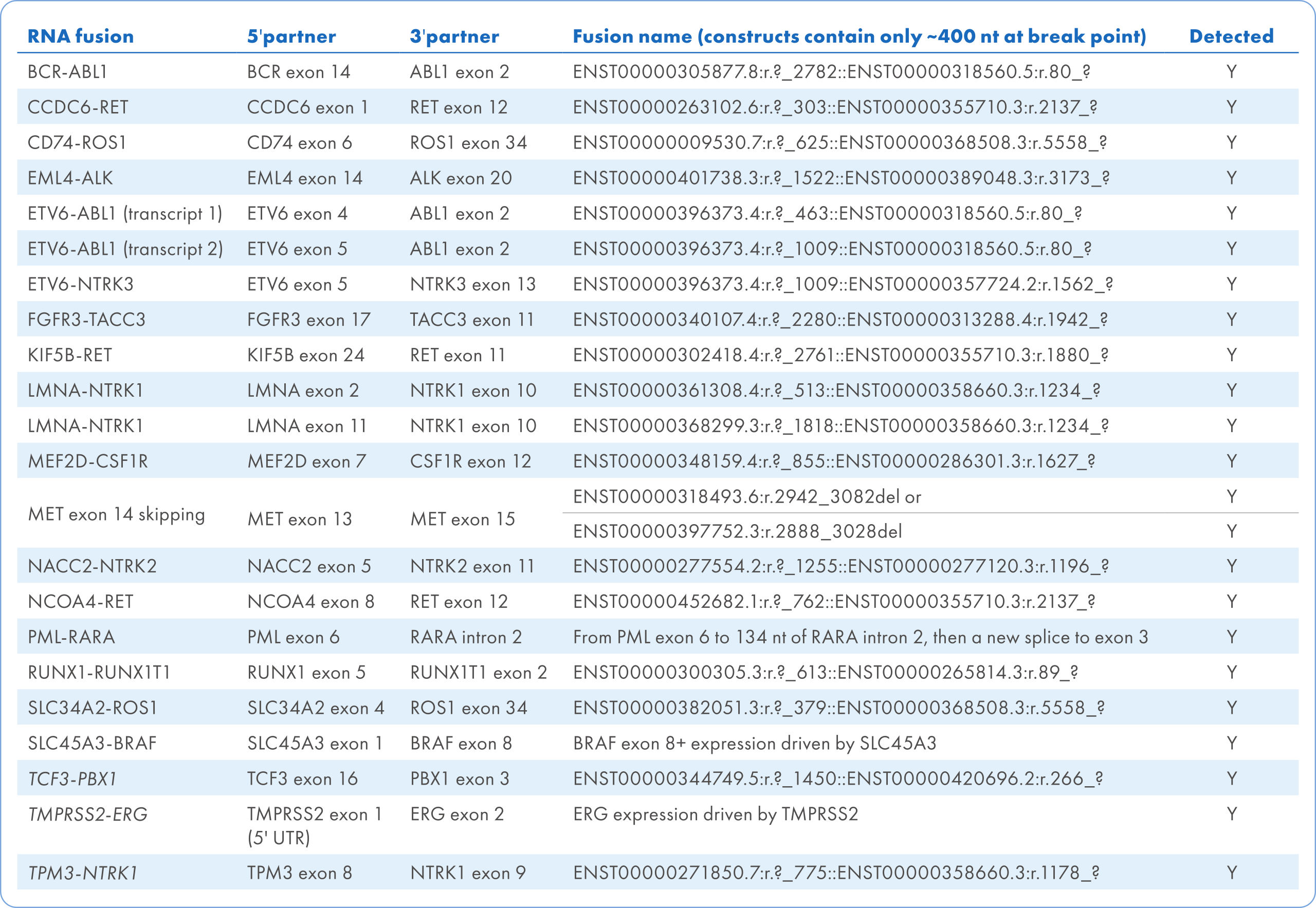 QIAseq xHYB CGP Panels